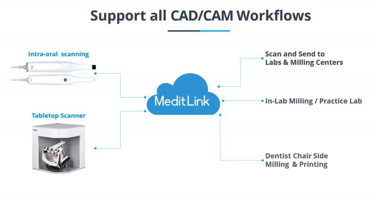 Now accepting Medit Link digital files - CAE Dental
